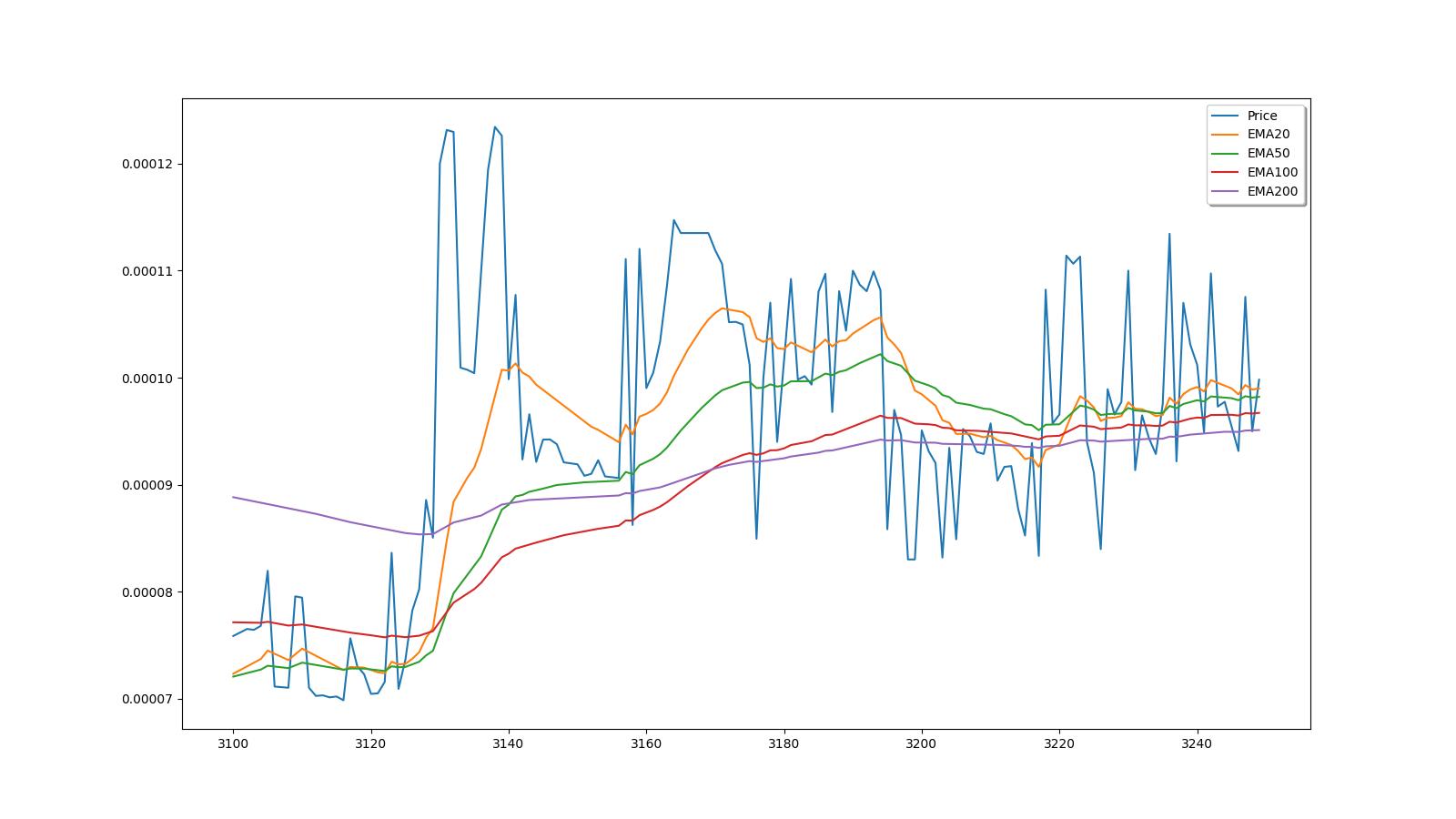 Bitcurrency Exponential Moving Averages