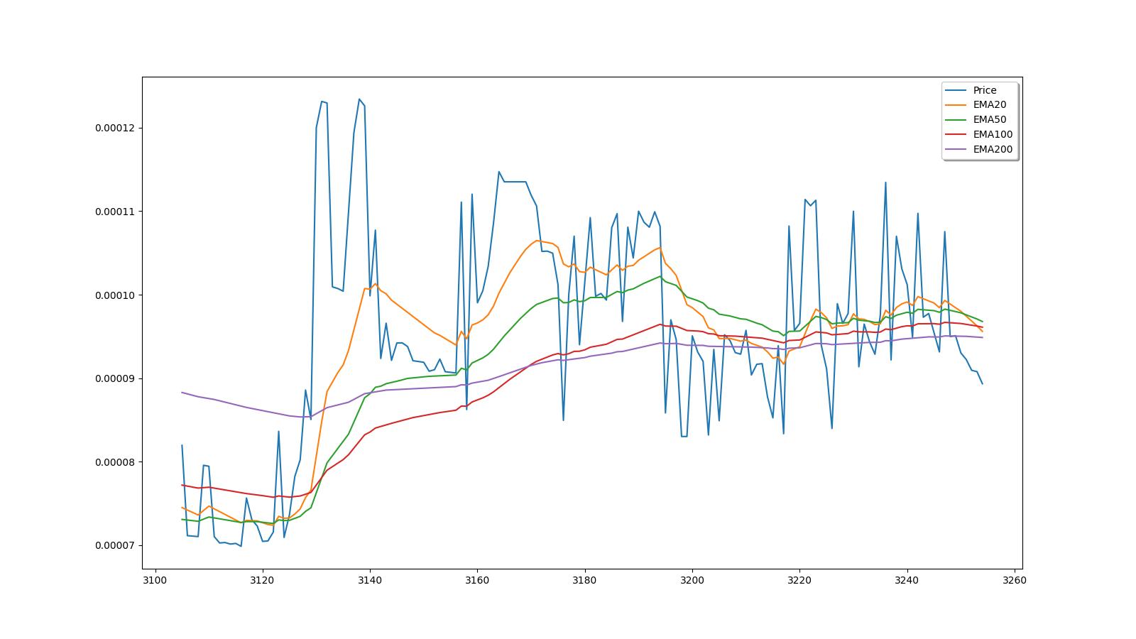 Bitcurrency Exponential Moving Averages