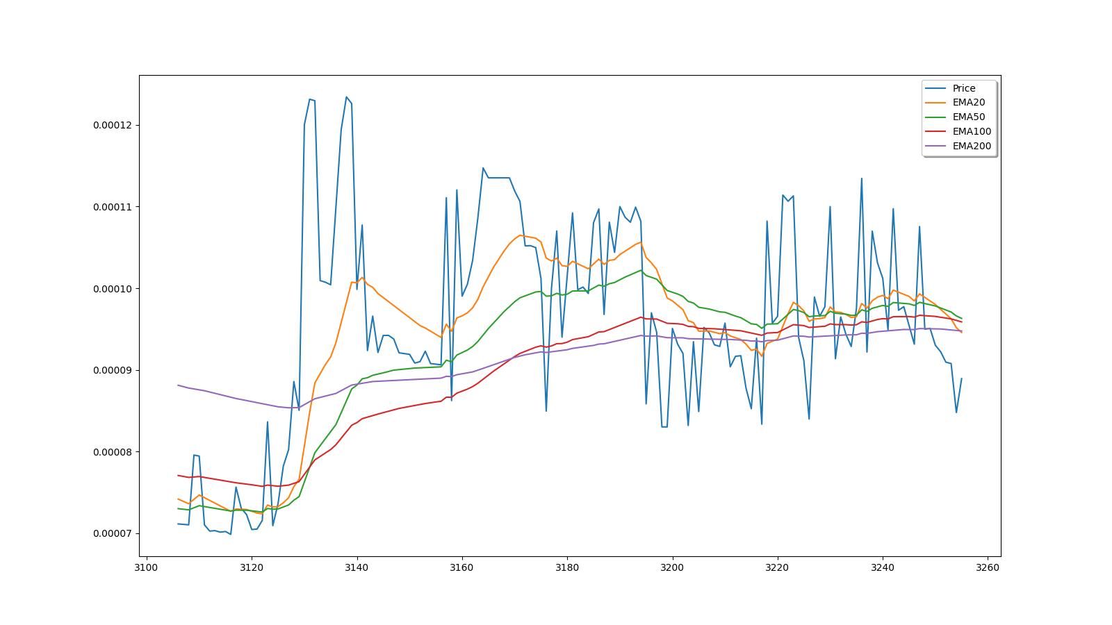 Bitcurrency Exponential Moving Averages