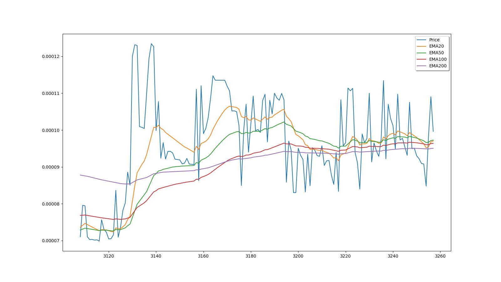 Bitcurrency Exponential Moving Averages