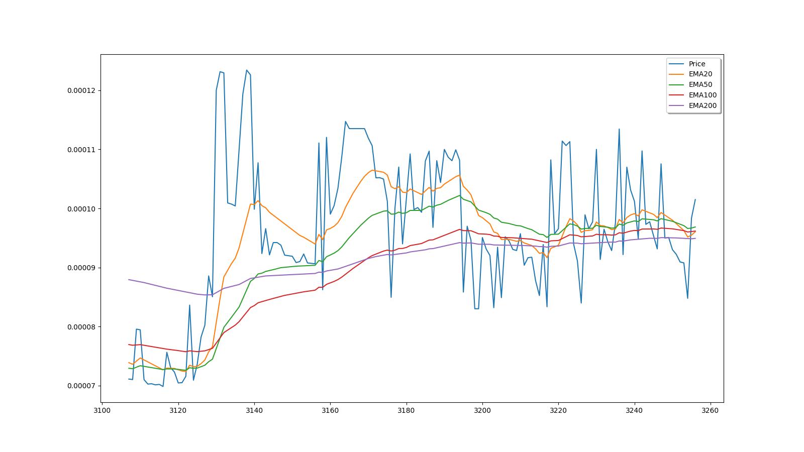 Bitcurrency Exponential Moving Averages