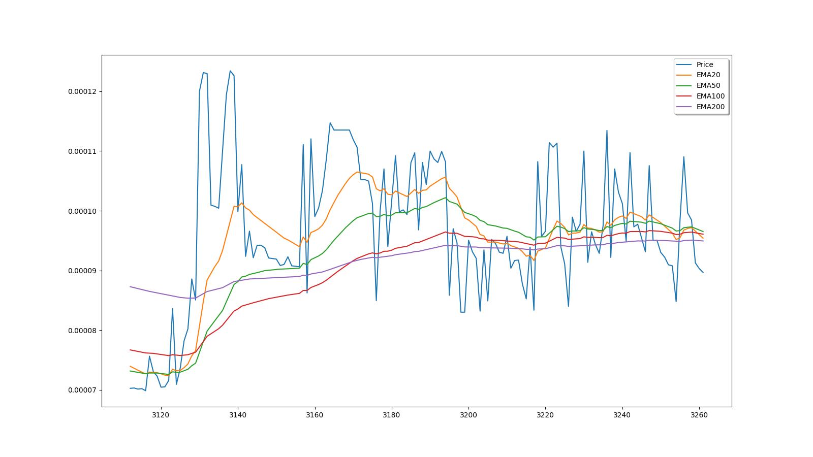 Bitcurrency Exponential Moving Averages