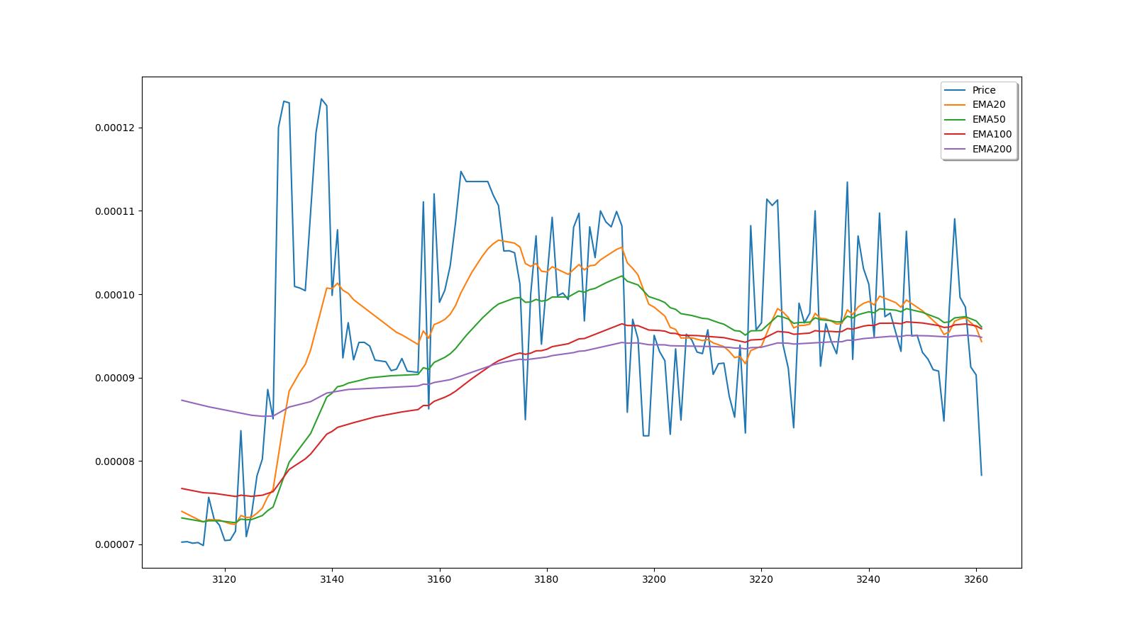 Bitcurrency Exponential Moving Averages