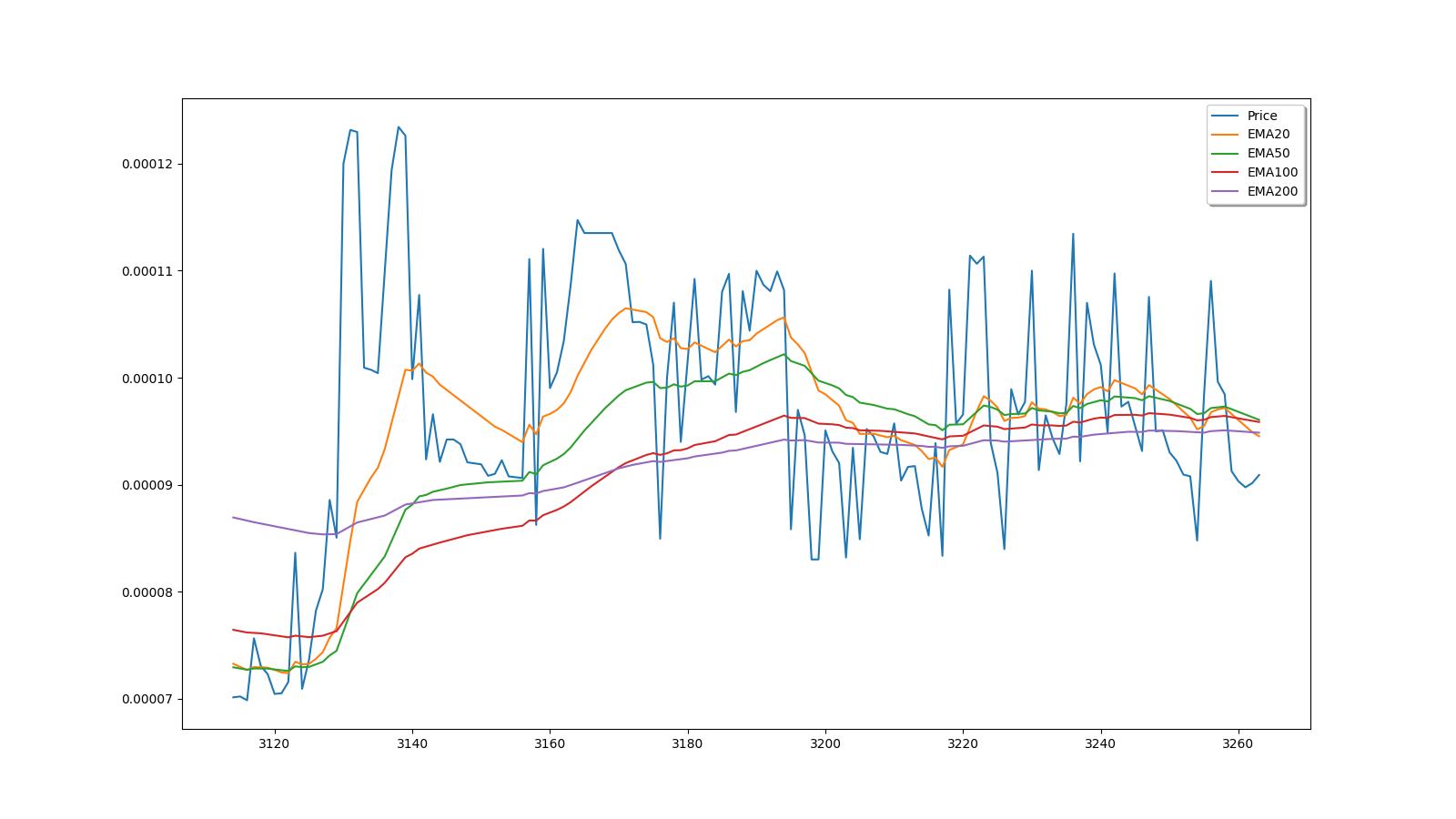 Bitcurrency Exponential Moving Averages