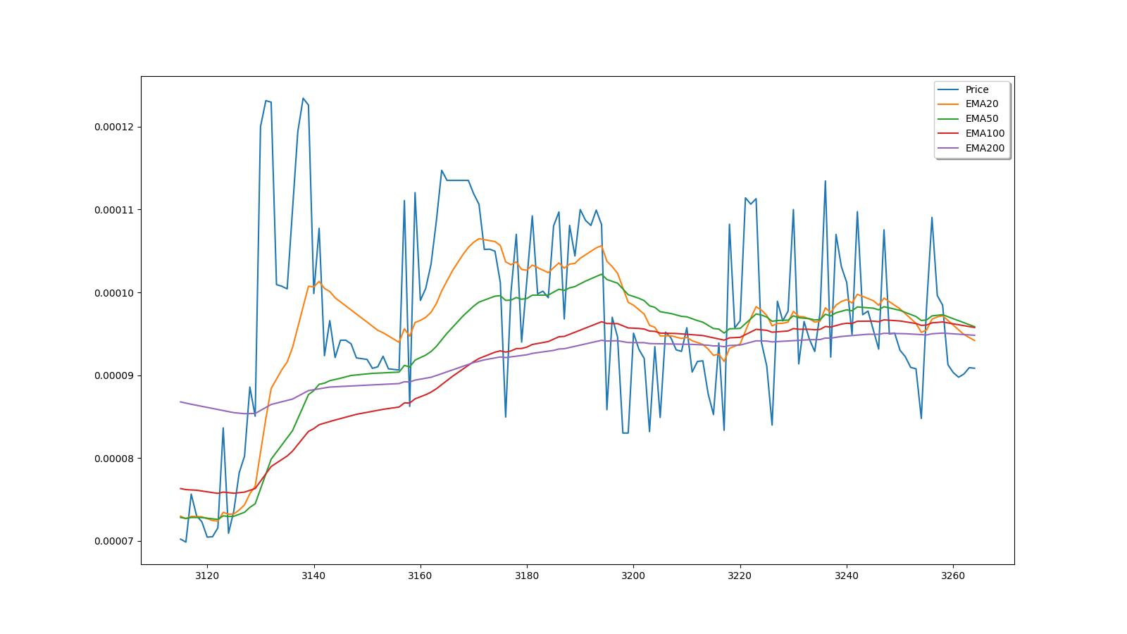 Bitcurrency Exponential Moving Averages