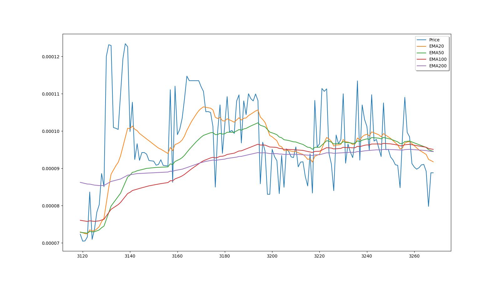 Bitcurrency Exponential Moving Averages