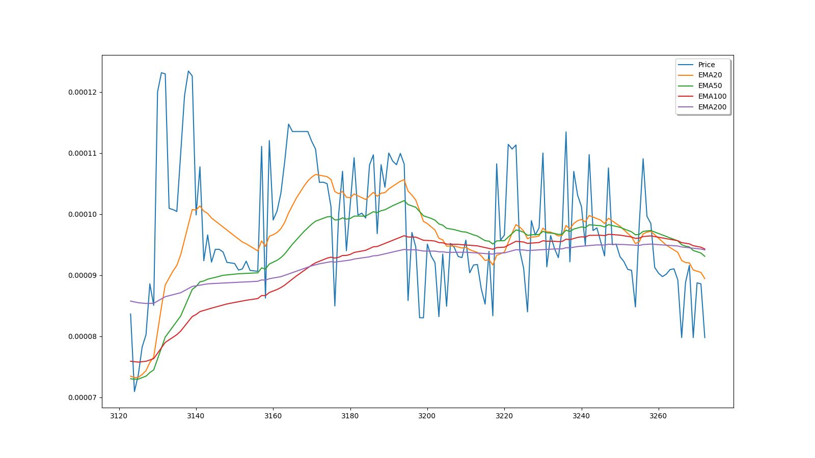 Bitcurrency Exponential Moving Averages