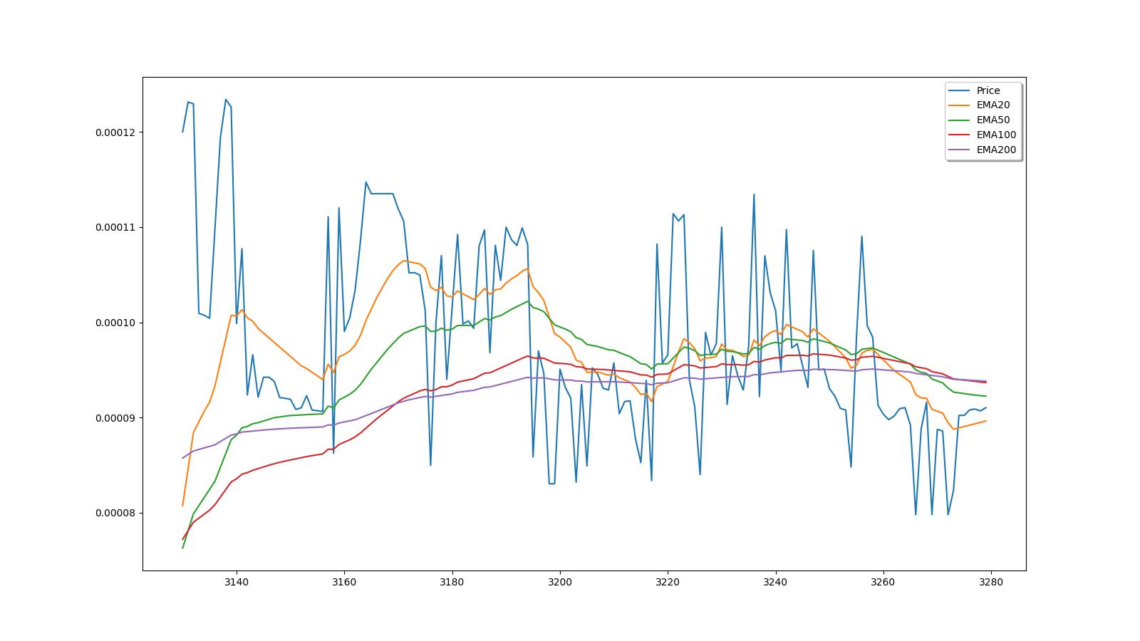 Bitcurrency Exponential Moving Averages