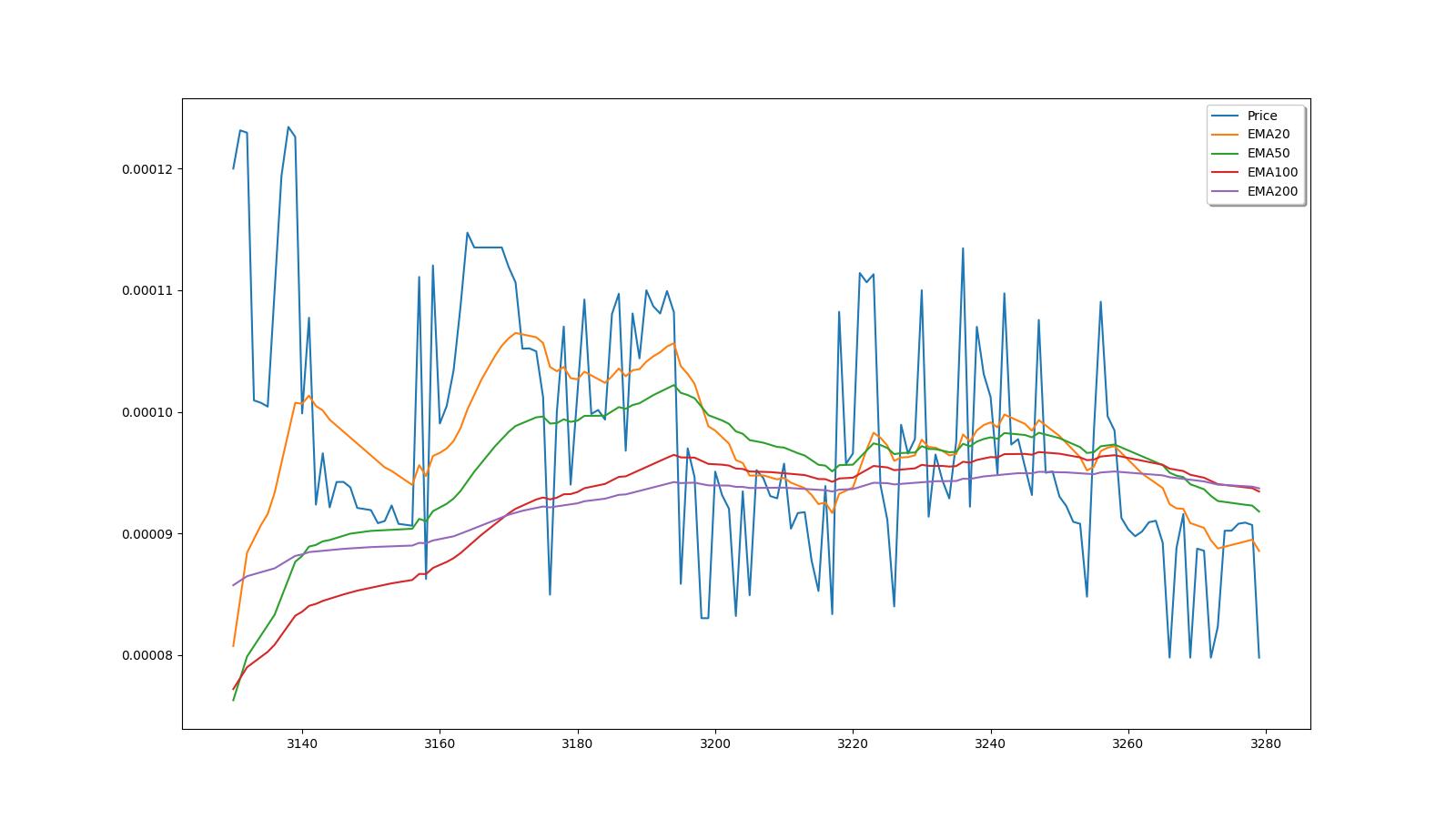 Bitcurrency Exponential Moving Averages