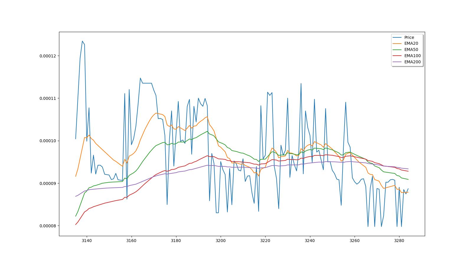 Bitcurrency Exponential Moving Averages