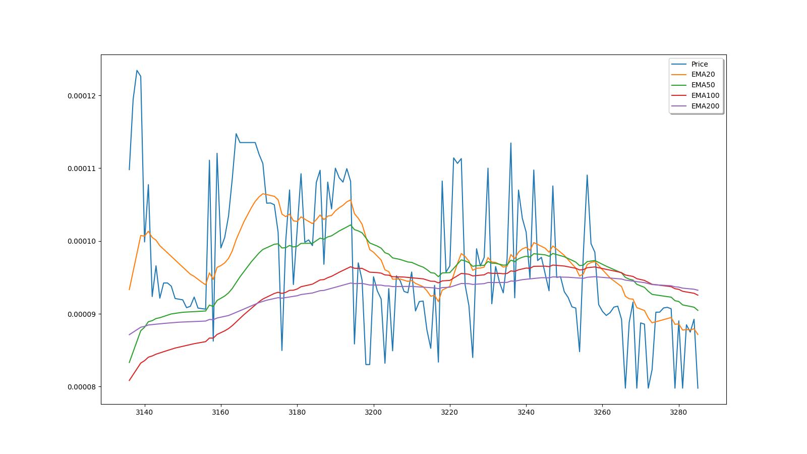 Bitcurrency Exponential Moving Averages