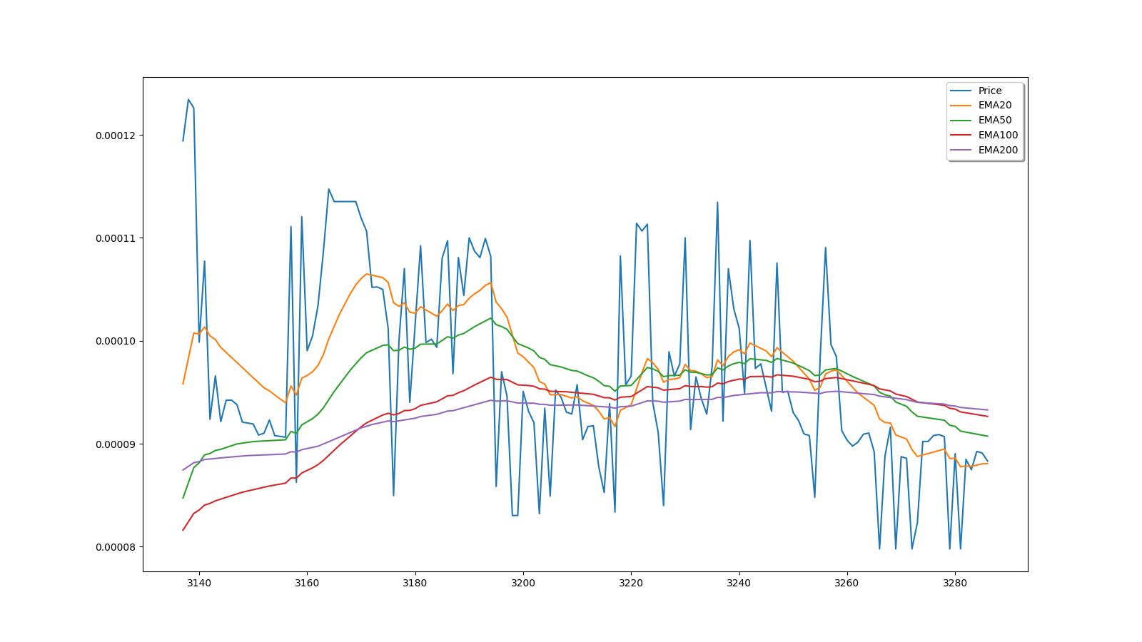 Bitcurrency Exponential Moving Averages