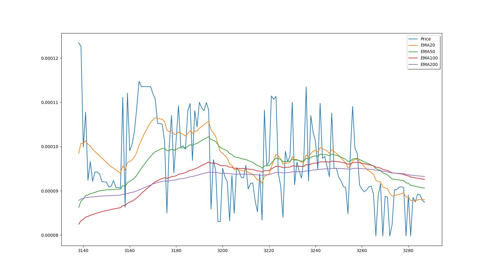 Bitcurrency Exponential Moving Averages