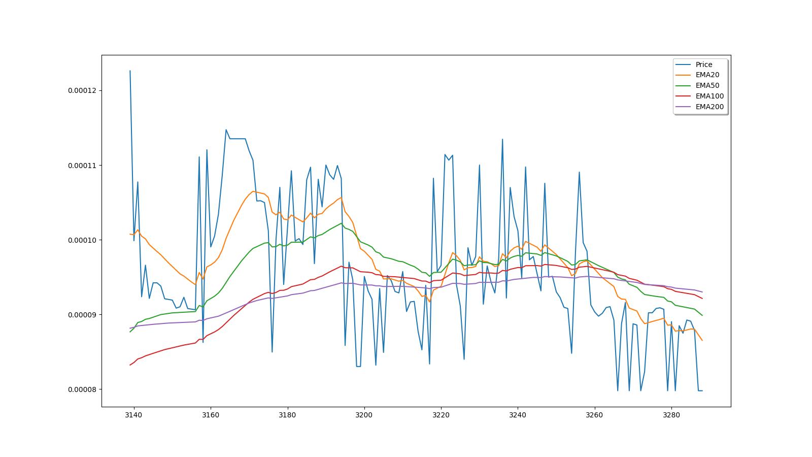 Bitcurrency Exponential Moving Averages