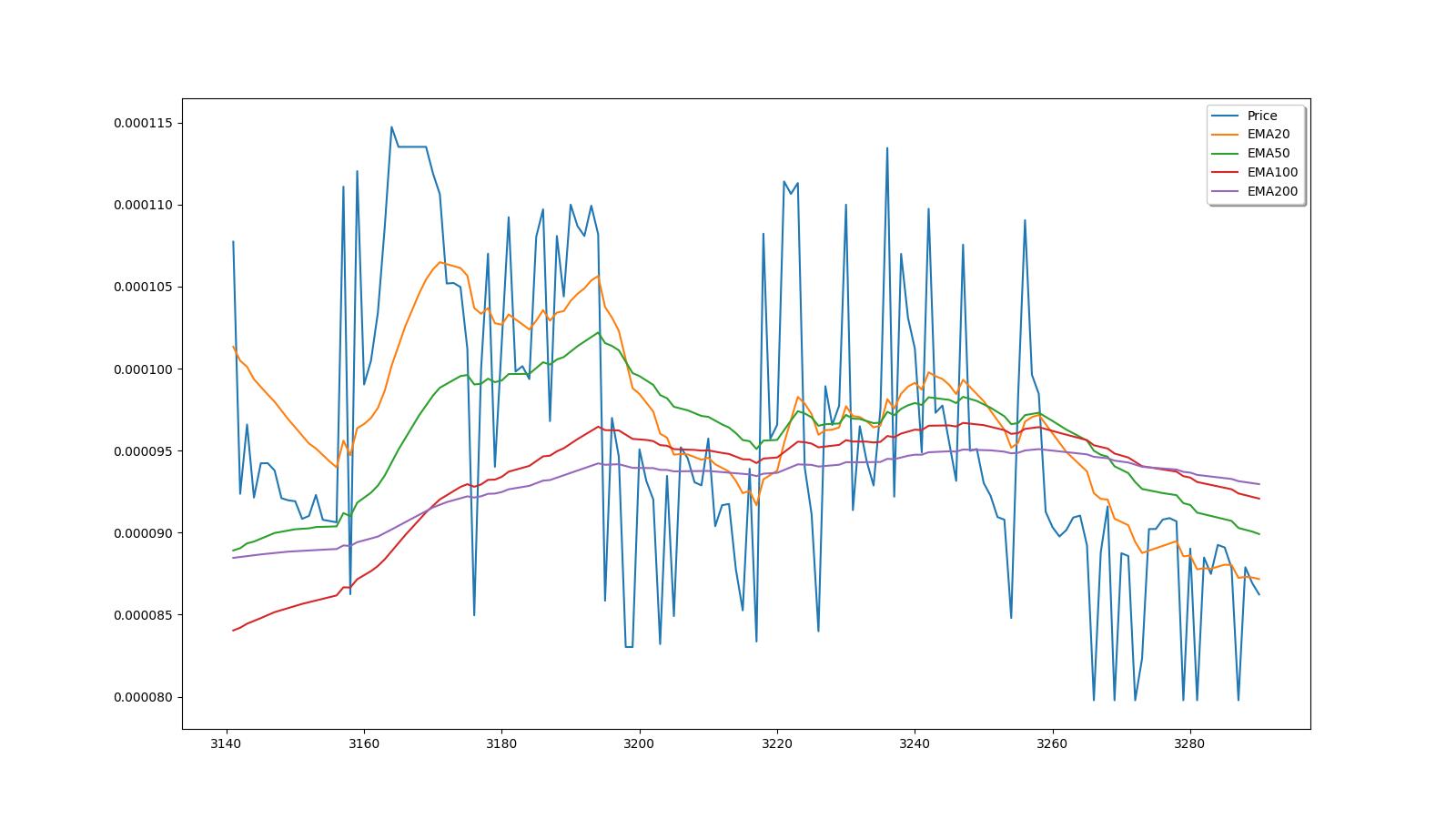 Bitcurrency Exponential Moving Averages