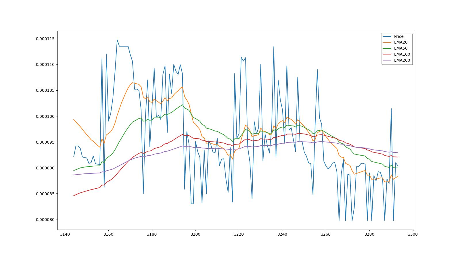 Bitcurrency Exponential Moving Averages