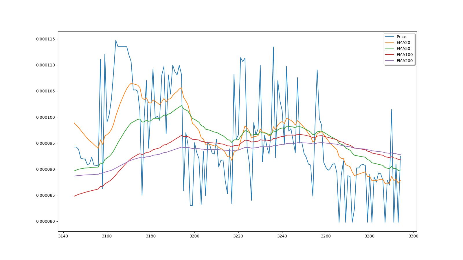 Bitcurrency Exponential Moving Averages
