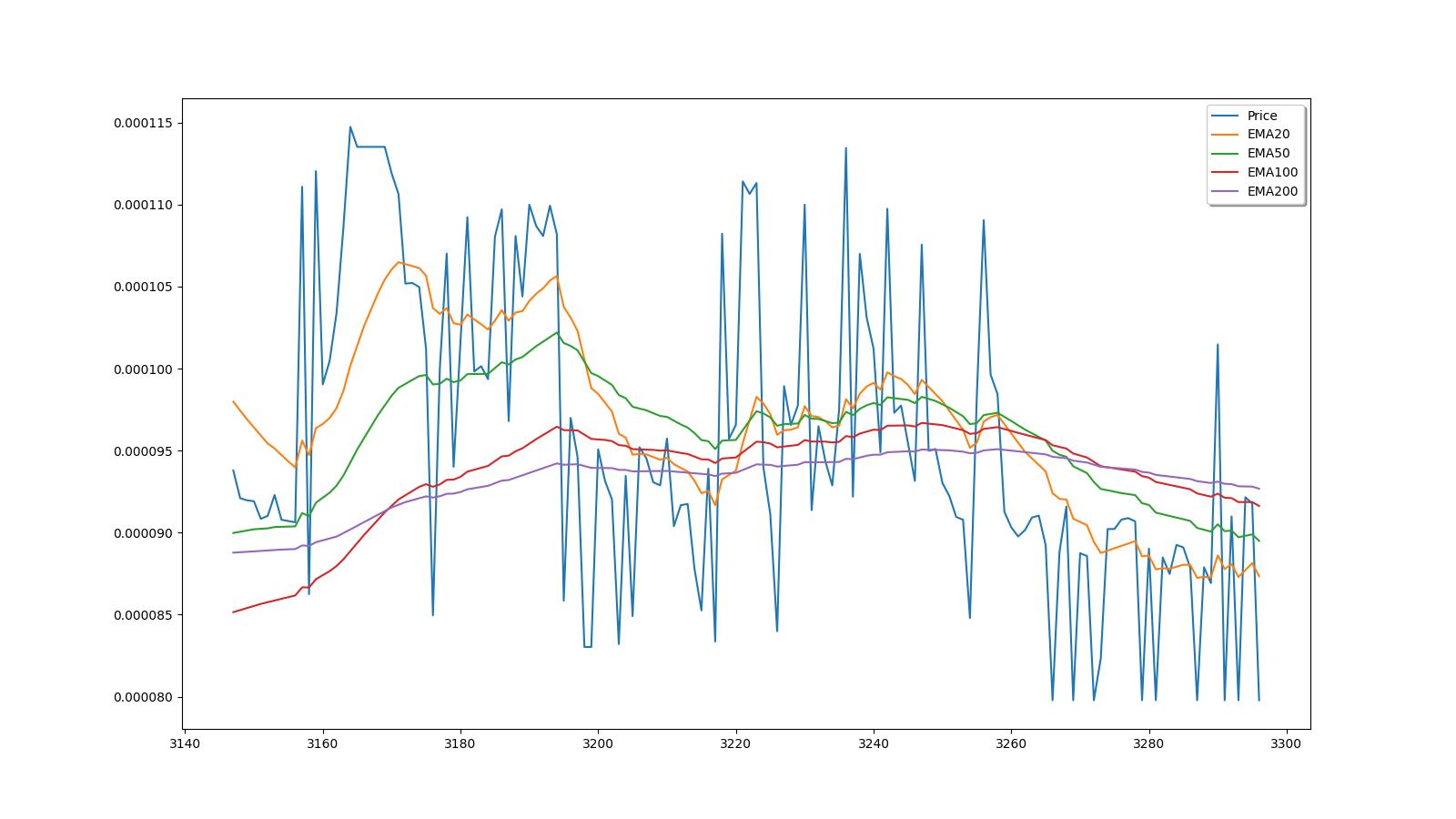 Bitcurrency Exponential Moving Averages