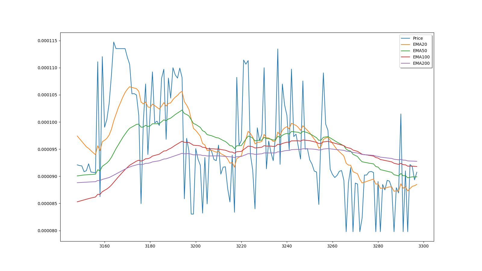 Bitcurrency Exponential Moving Averages