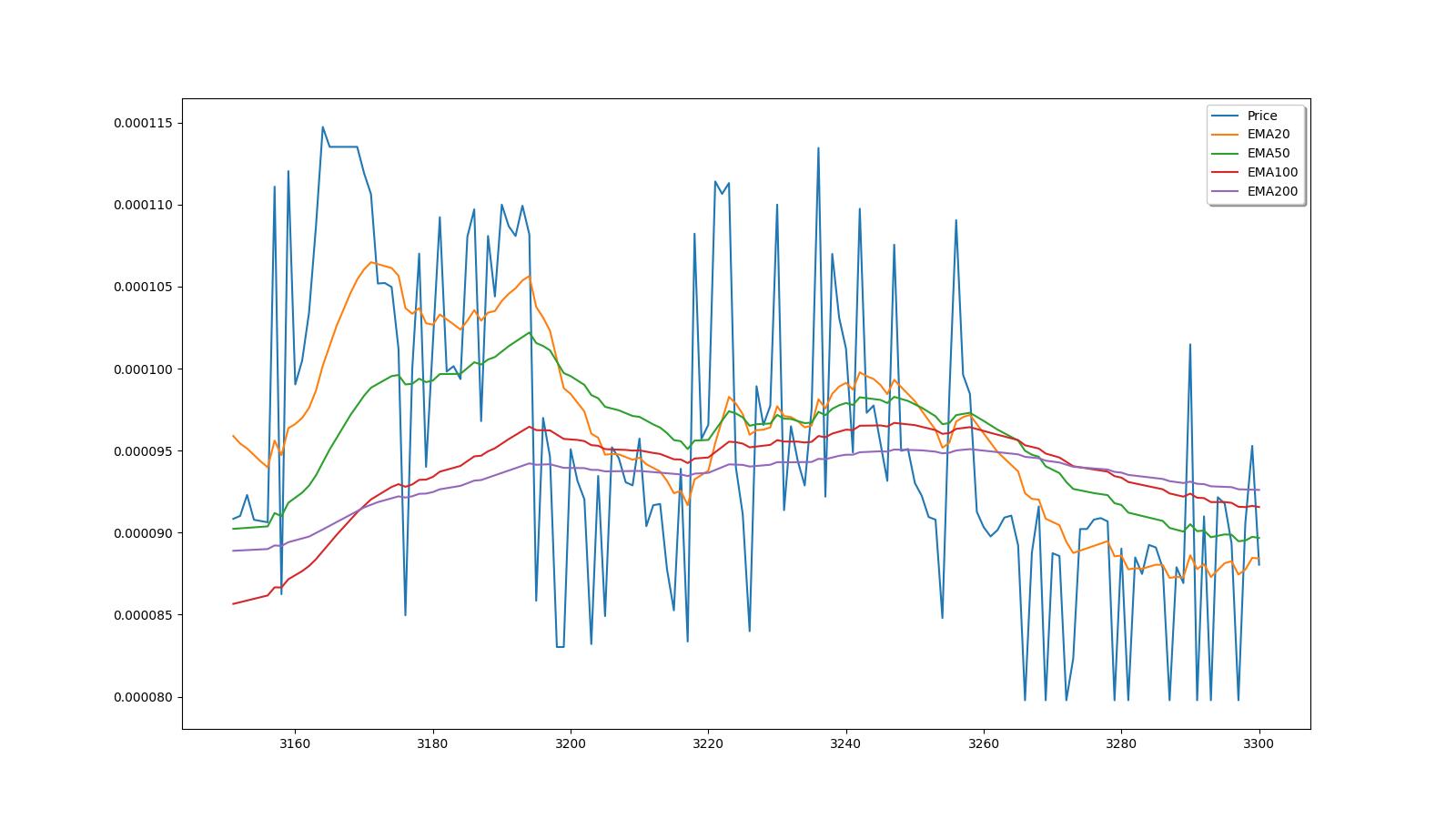 Bitcurrency Exponential Moving Averages