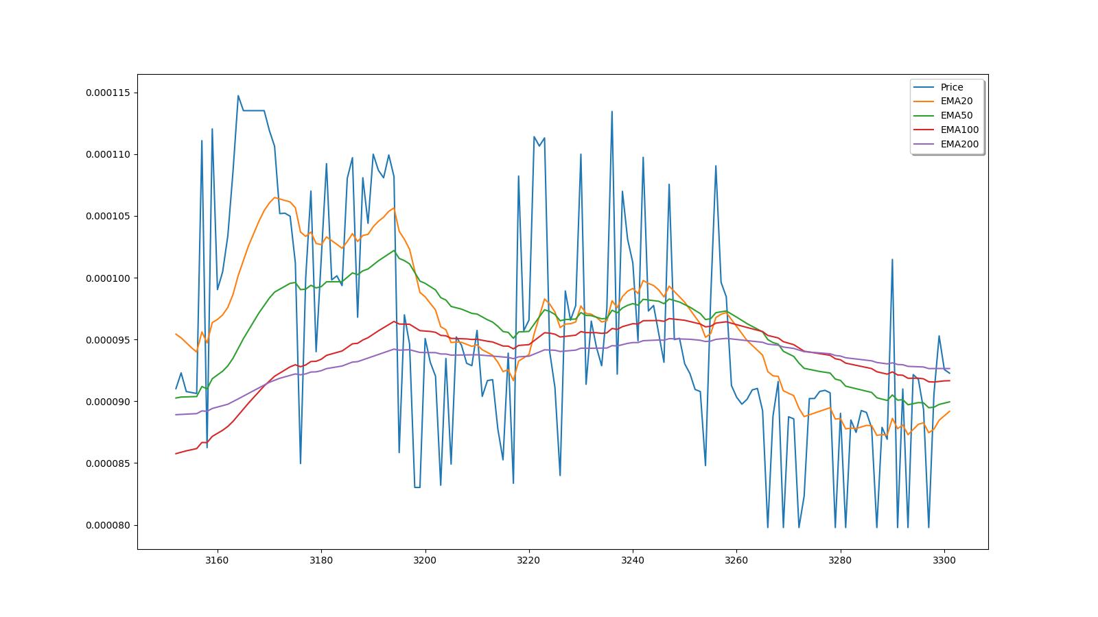 Bitcurrency Exponential Moving Averages