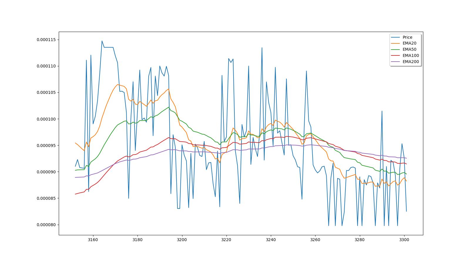 Bitcurrency Exponential Moving Averages