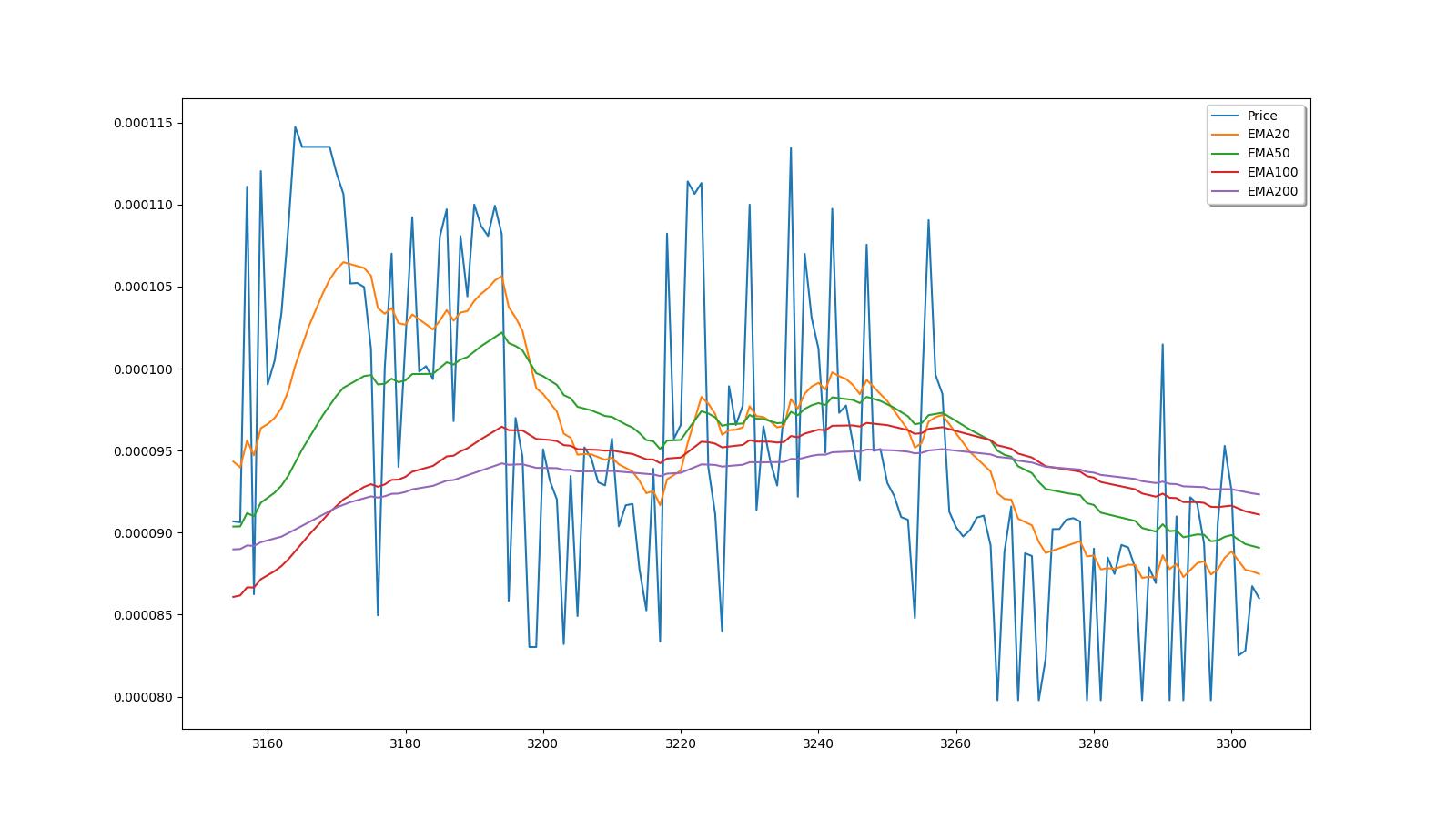 Bitcurrency Exponential Moving Averages