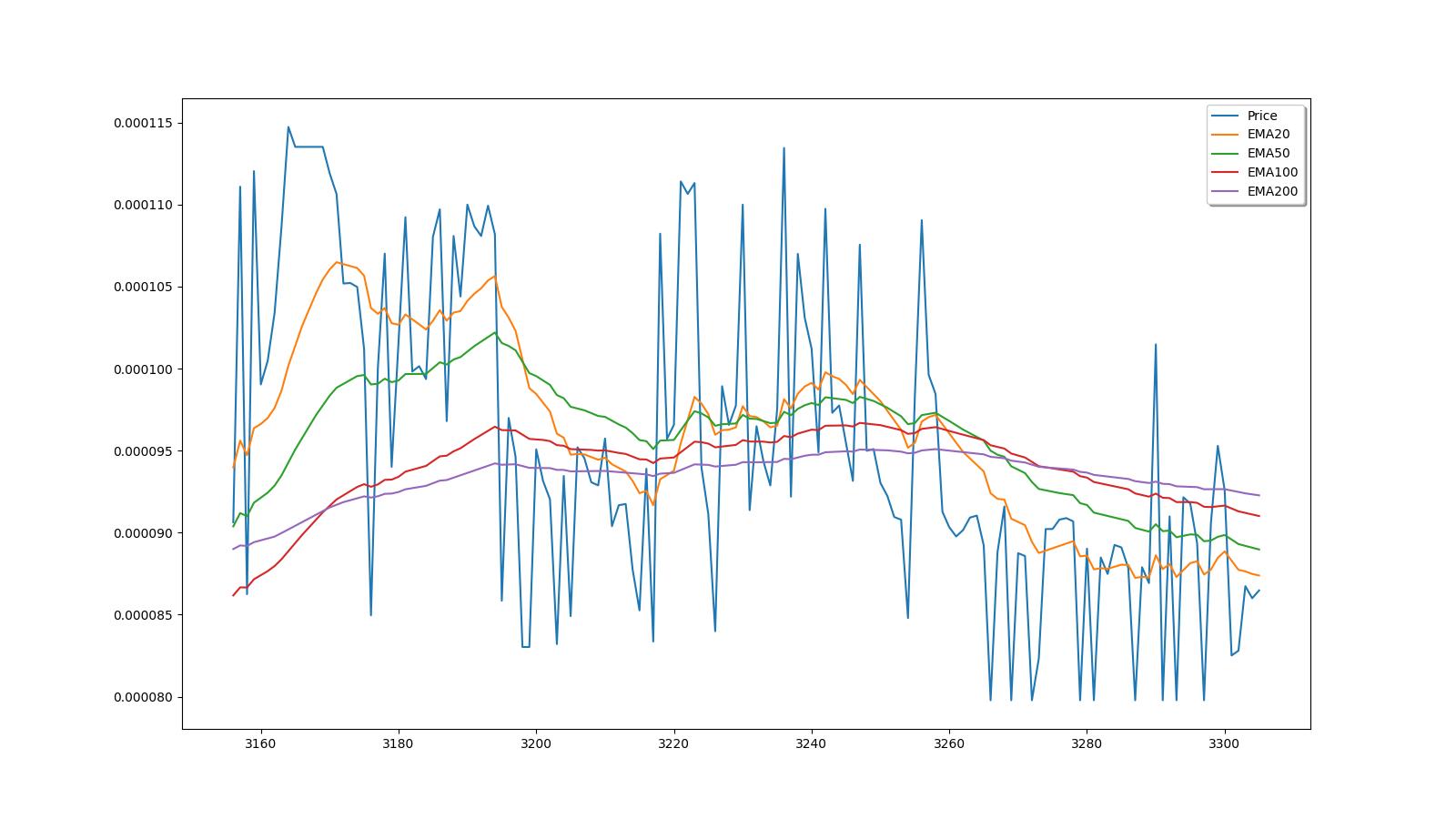 Bitcurrency Exponential Moving Averages