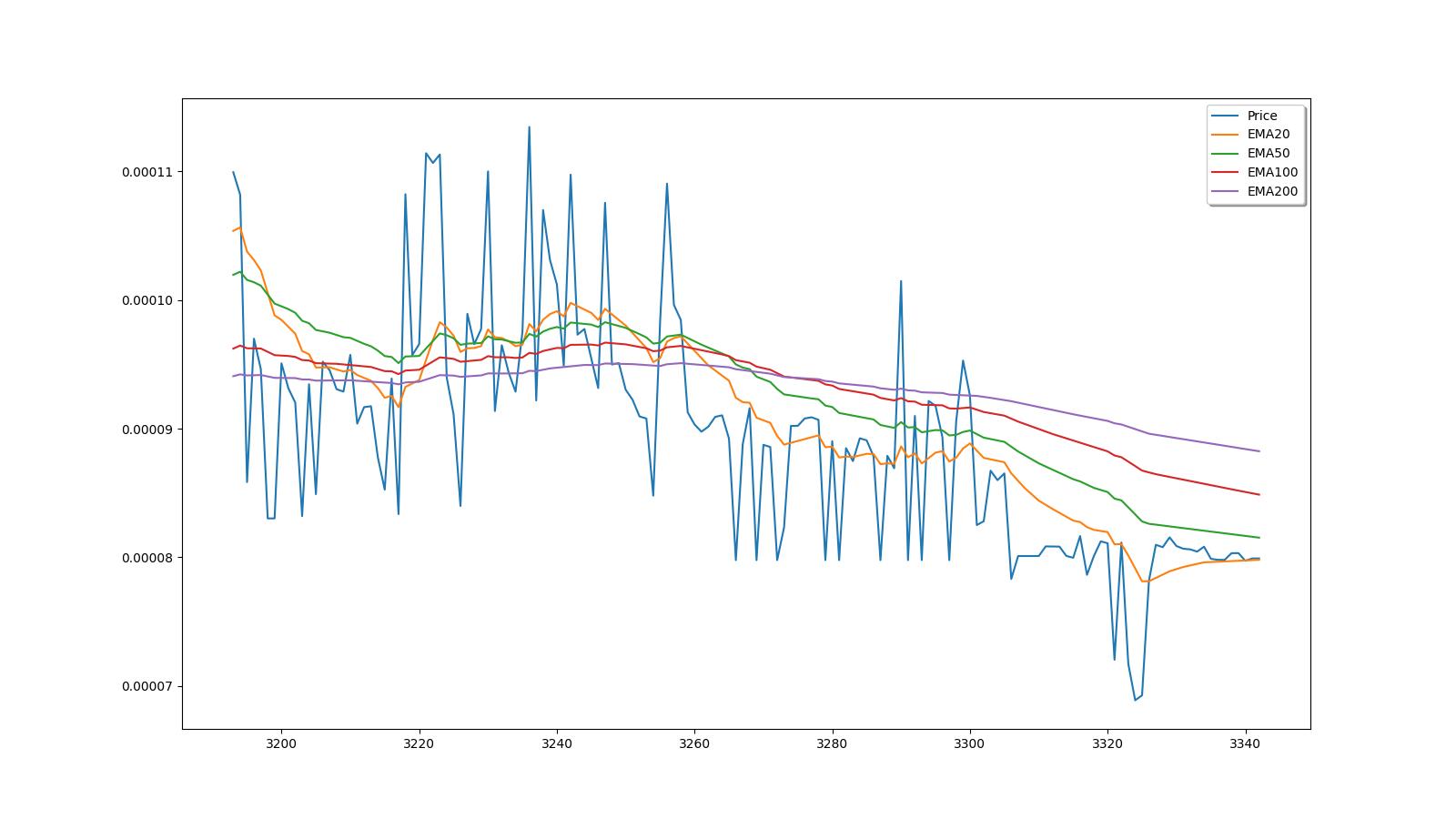 Bitcurrency Exponential Moving Averages
