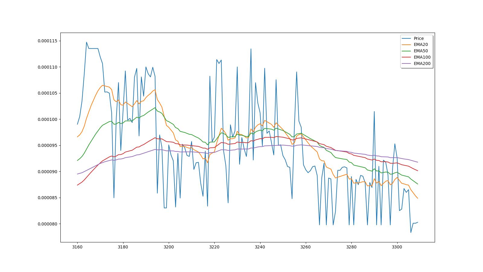 Bitcurrency Exponential Moving Averages