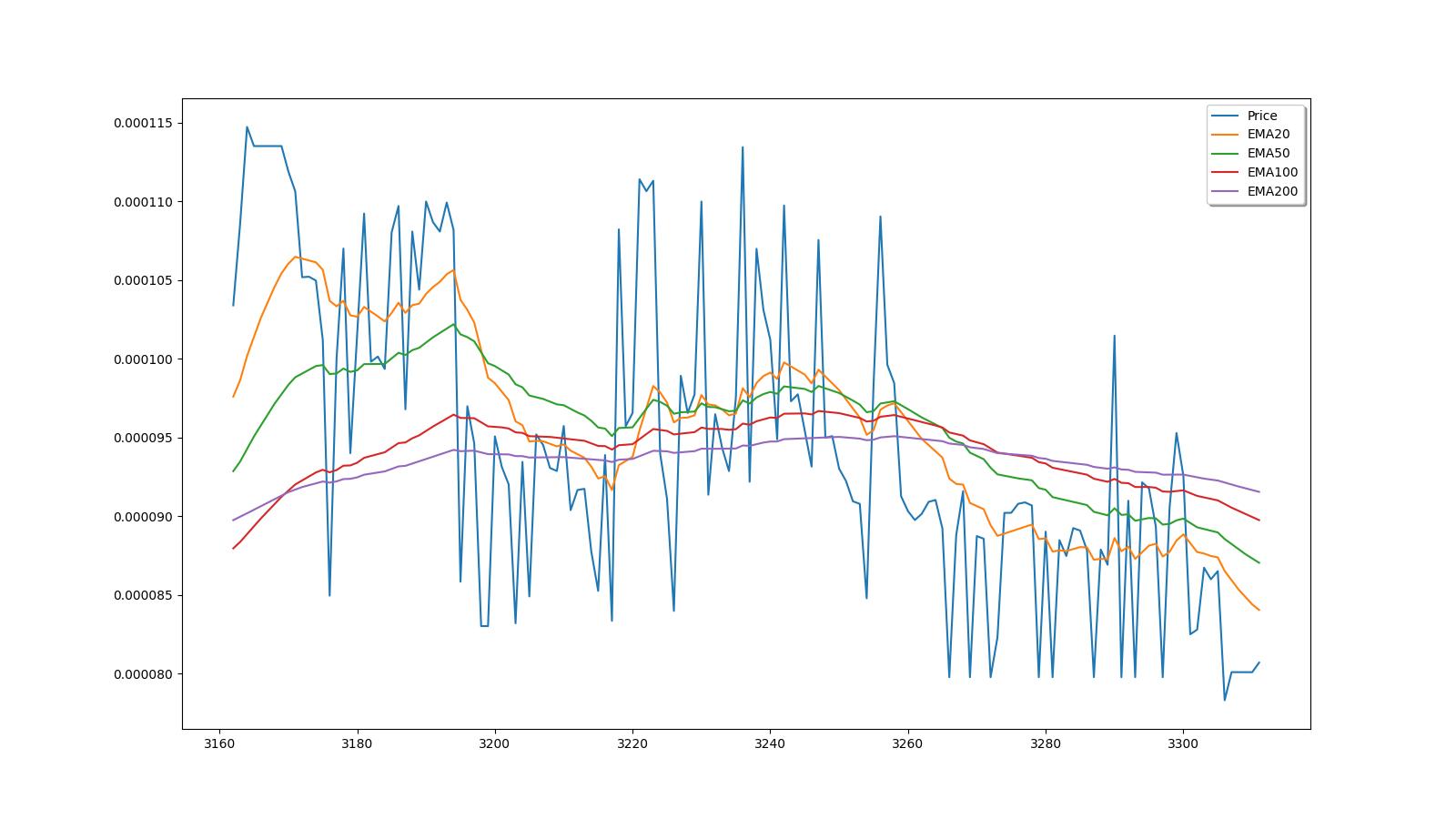 Bitcurrency Exponential Moving Averages
