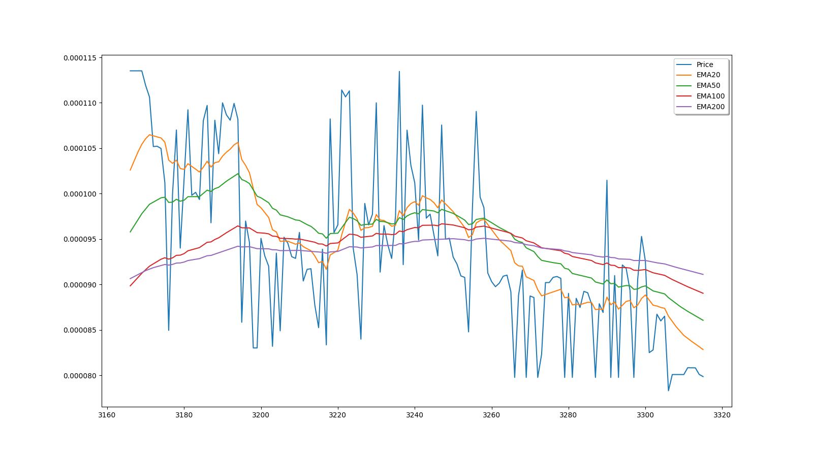Bitcurrency Exponential Moving Averages