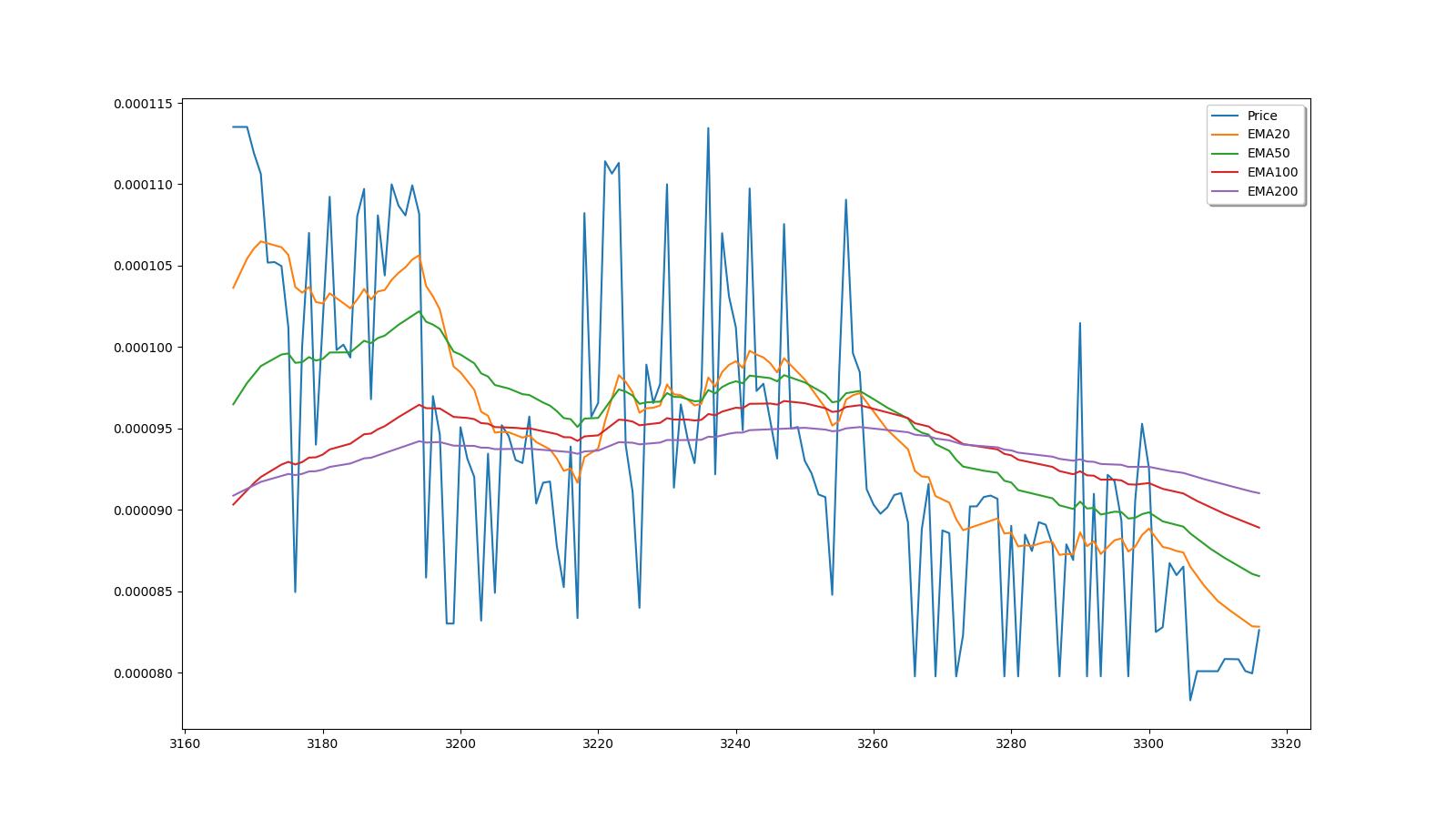 Bitcurrency Exponential Moving Averages