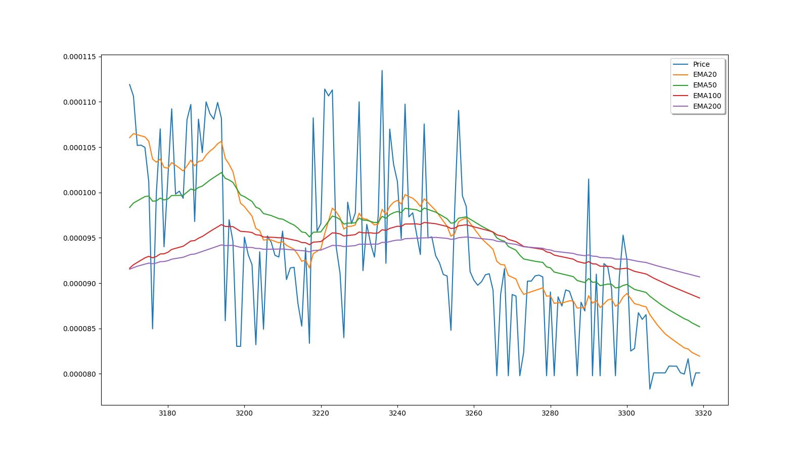 Bitcurrency Exponential Moving Averages