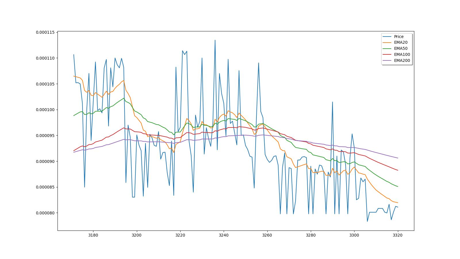 Bitcurrency Exponential Moving Averages