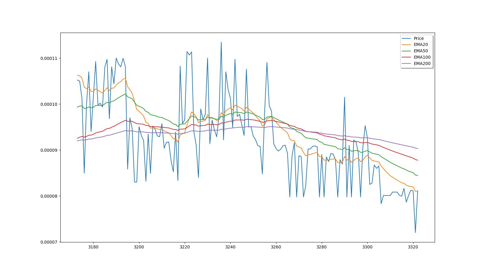 Bitcurrency Exponential Moving Averages