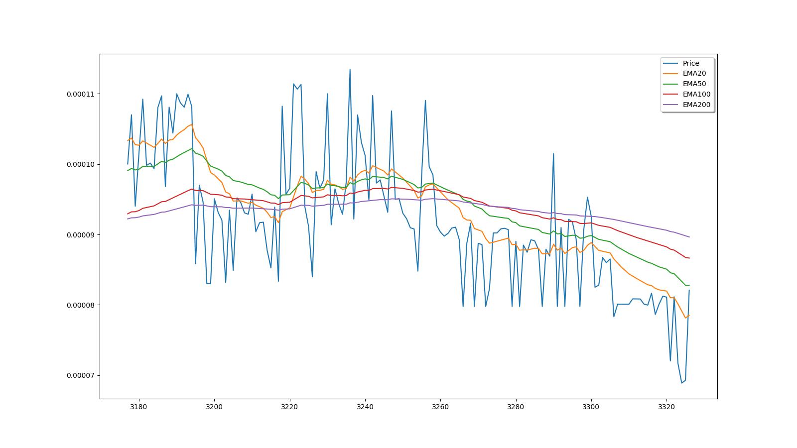 Bitcurrency Exponential Moving Averages