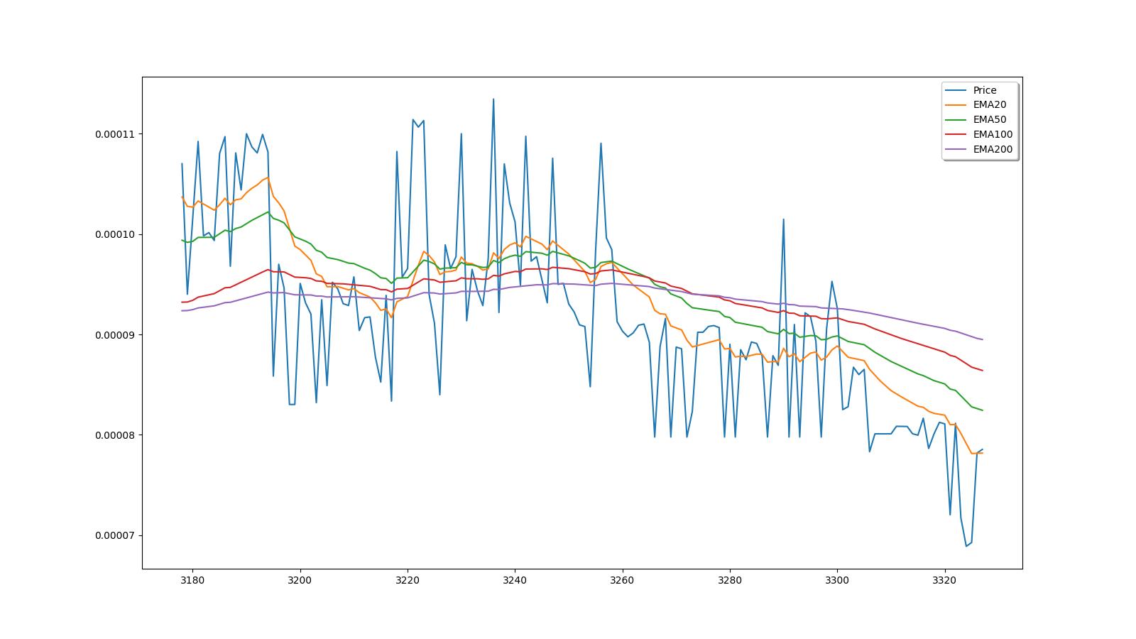 Bitcurrency Exponential Moving Averages