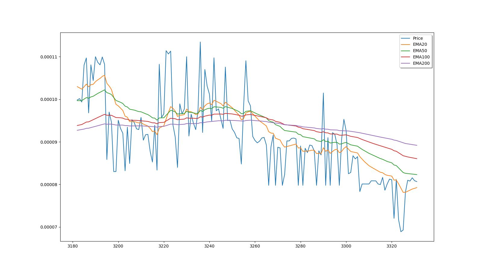 Bitcurrency Exponential Moving Averages