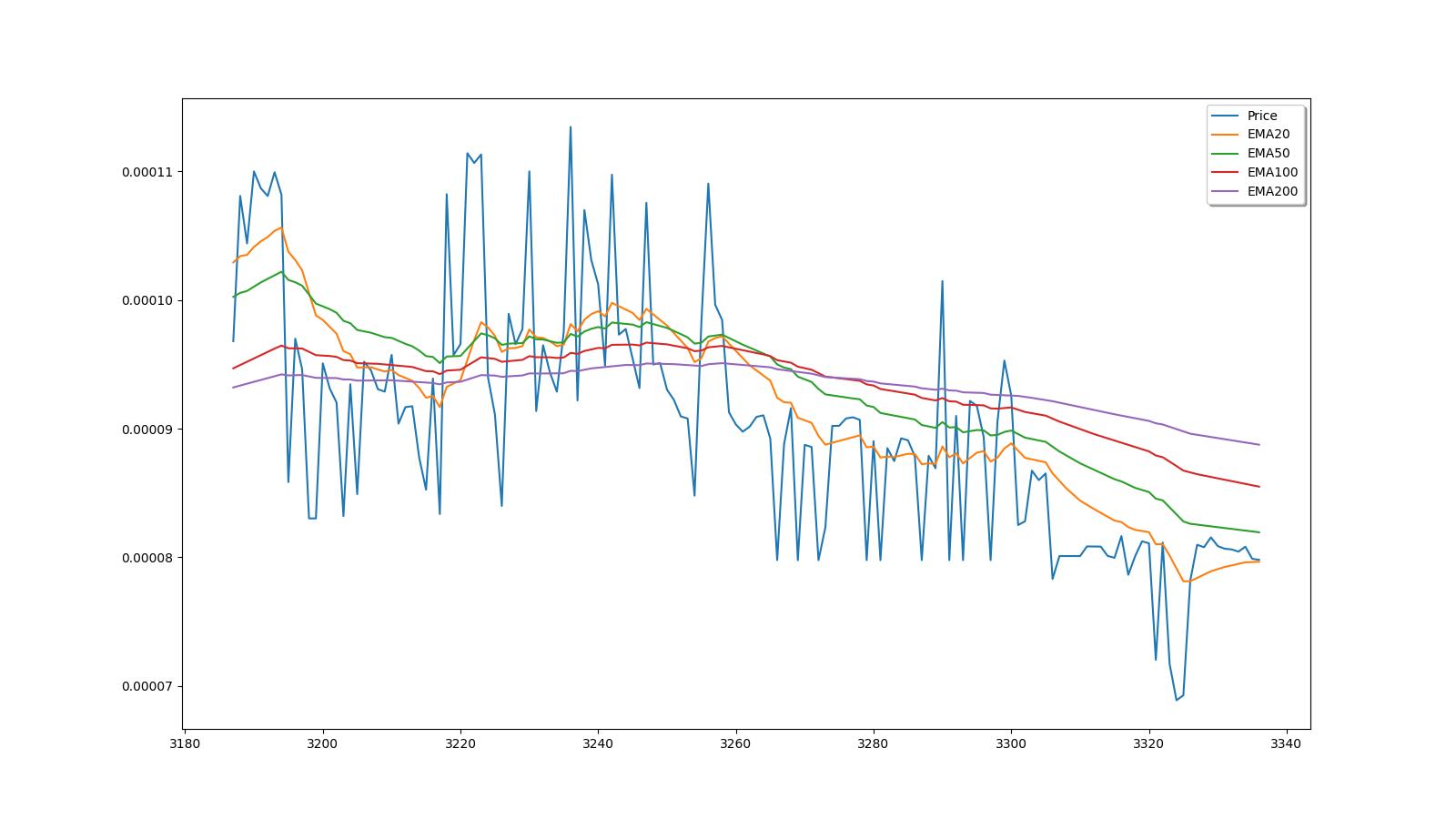 Bitcurrency Exponential Moving Averages