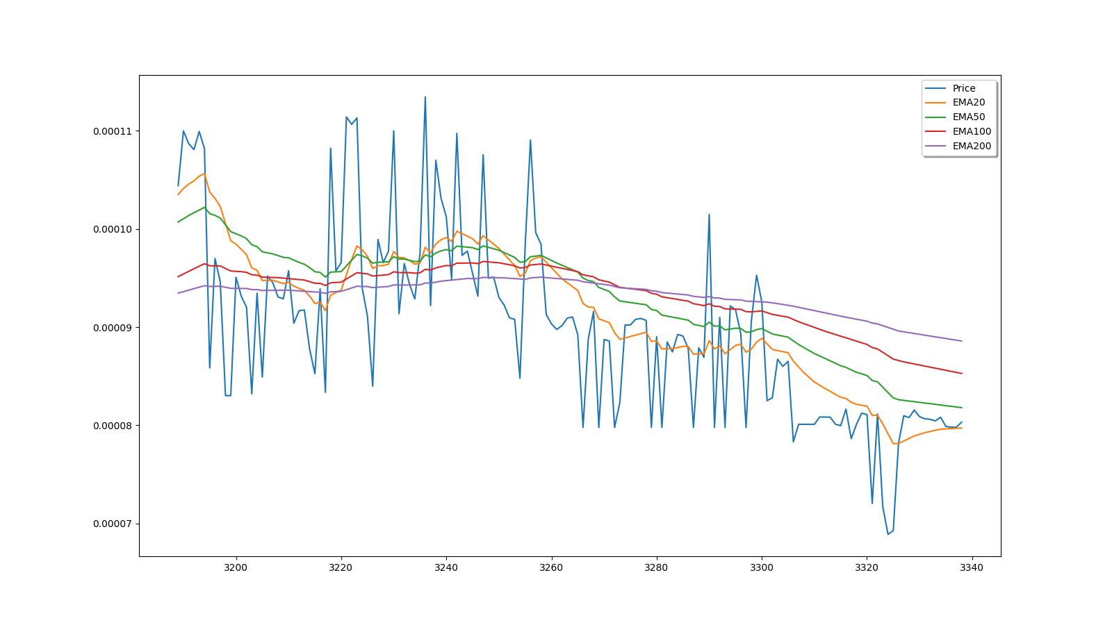 Bitcurrency Exponential Moving Averages