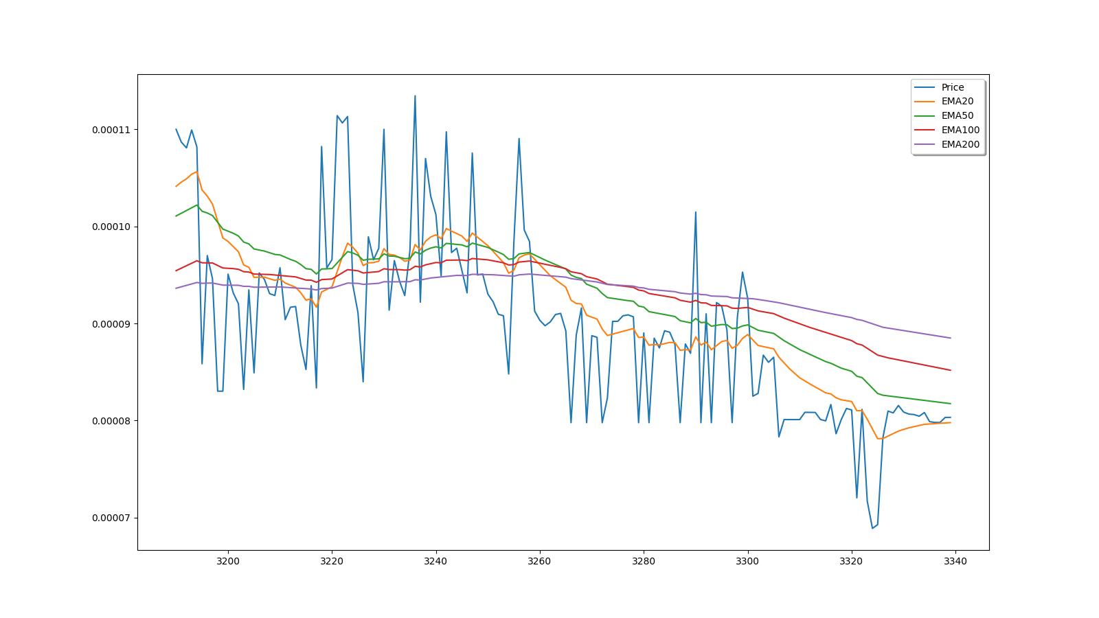 Bitcurrency Exponential Moving Averages