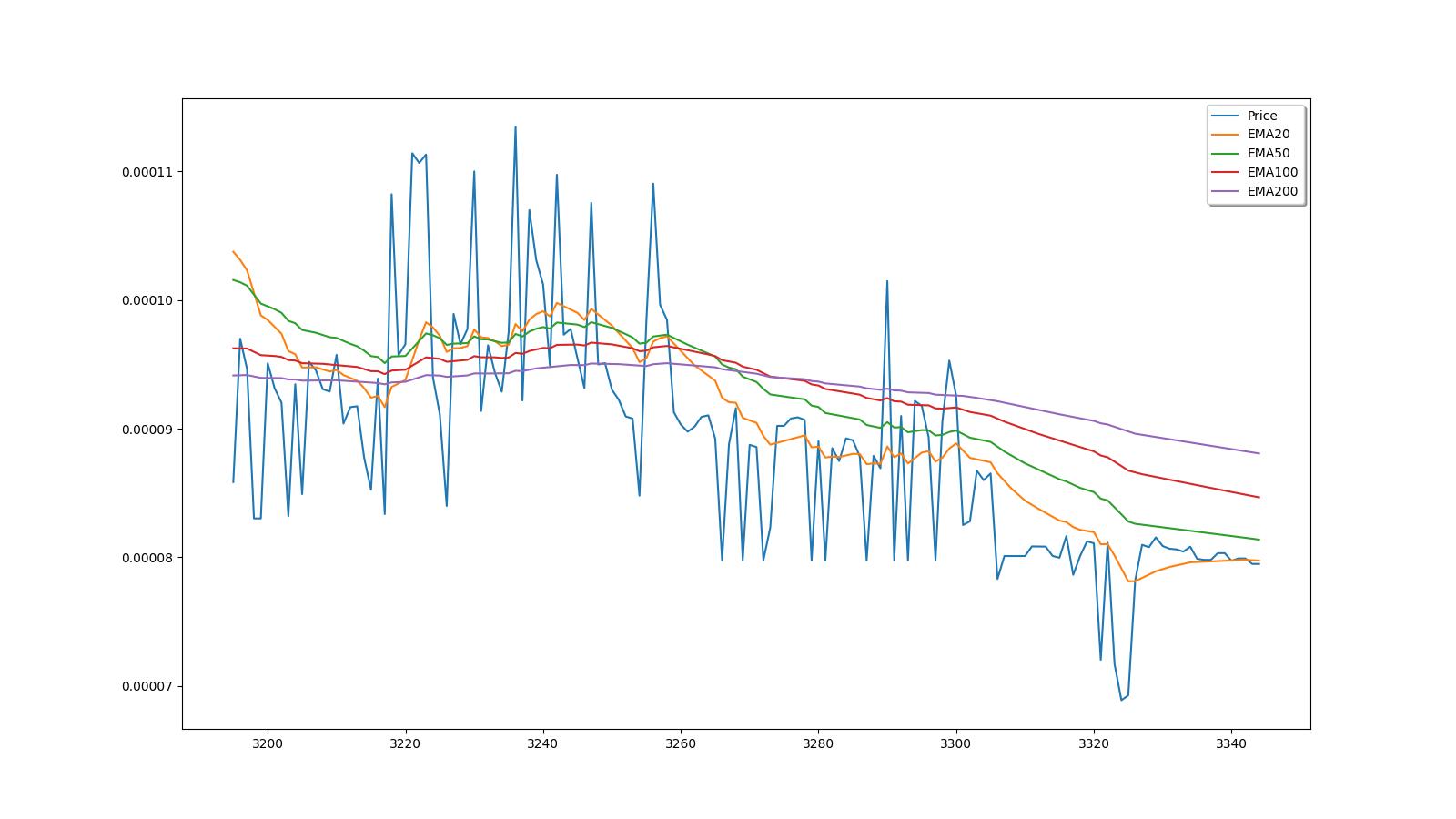 Bitcurrency Exponential Moving Averages