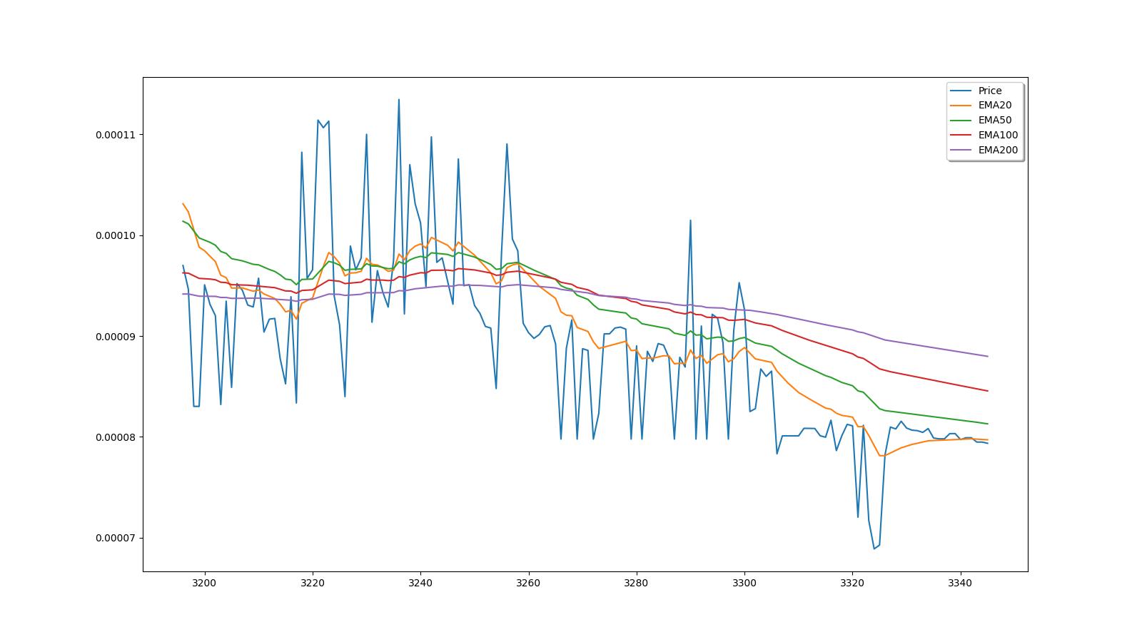 Bitcurrency Exponential Moving Averages