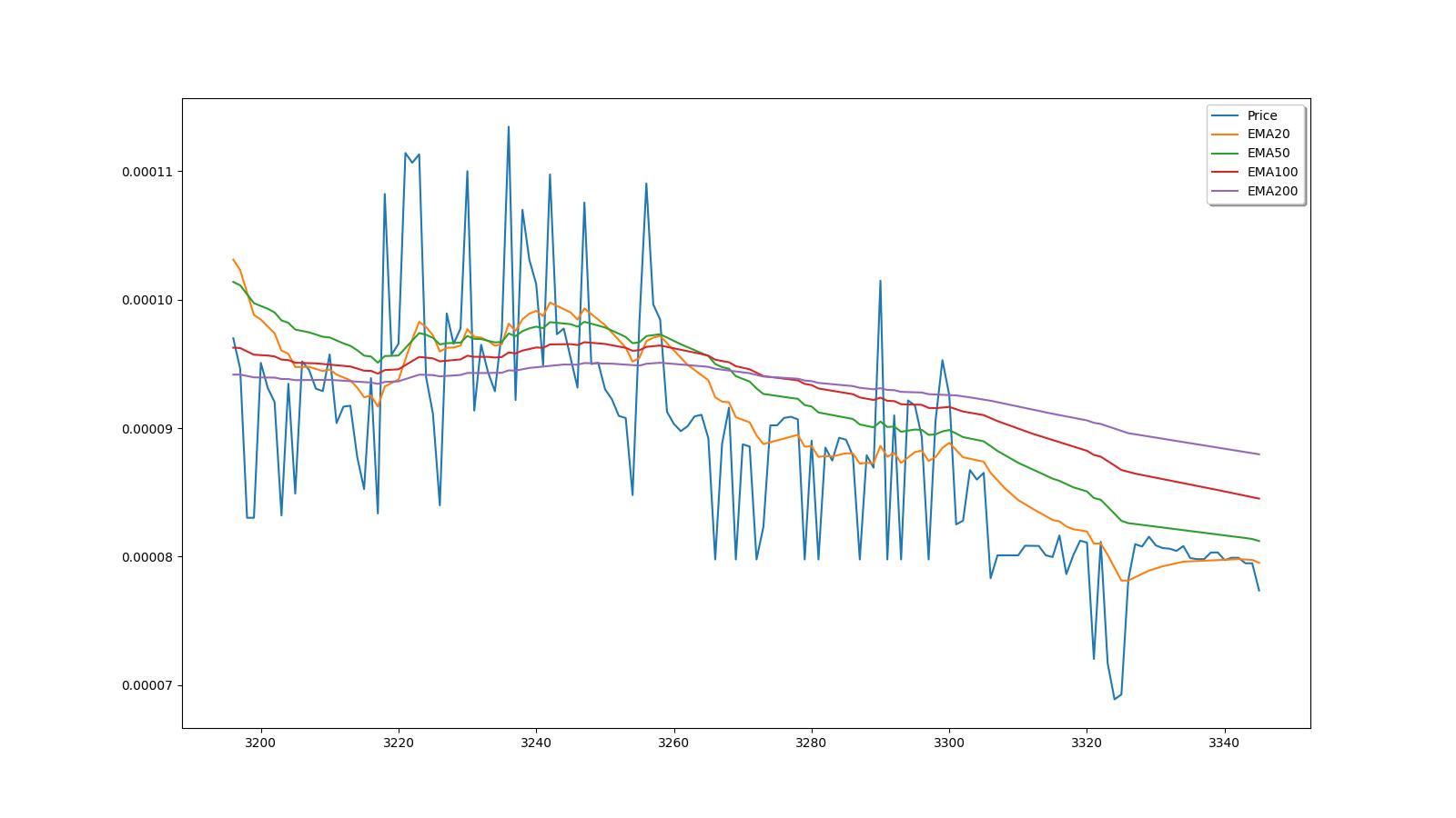 Bitcurrency Exponential Moving Averages
