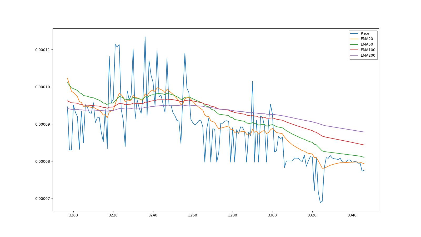 Bitcurrency Exponential Moving Averages