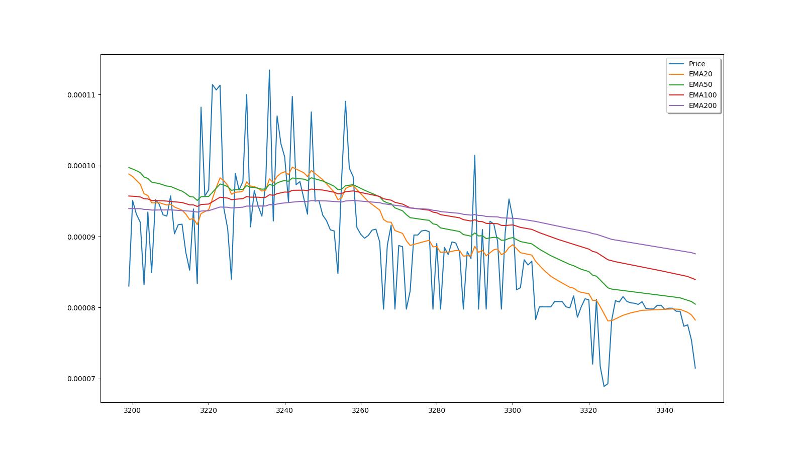 Bitcurrency Exponential Moving Averages
