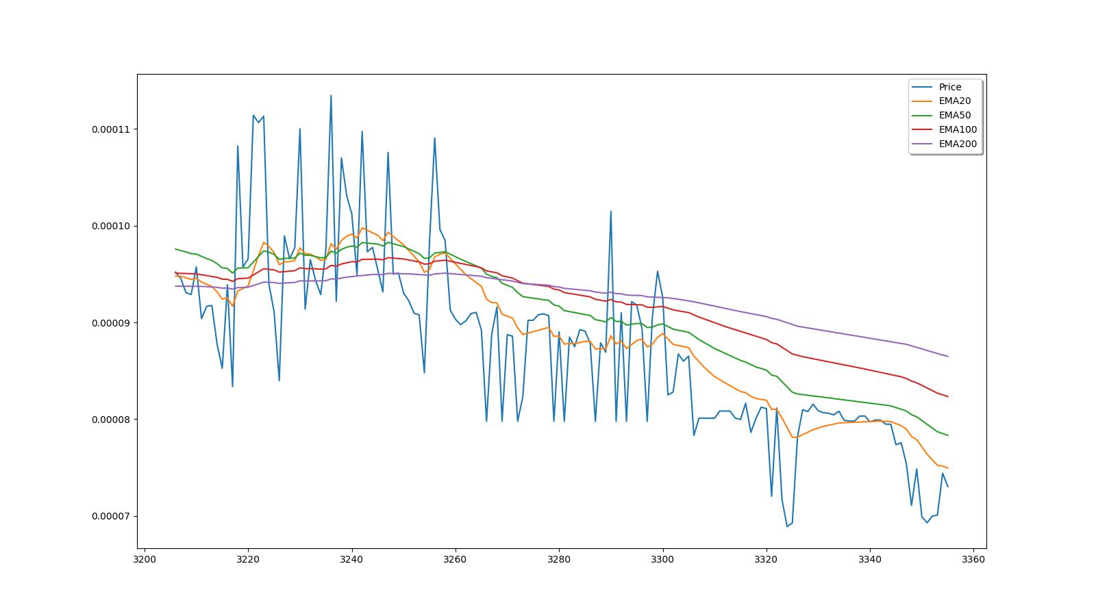 Bitcurrency Exponential Moving Averages