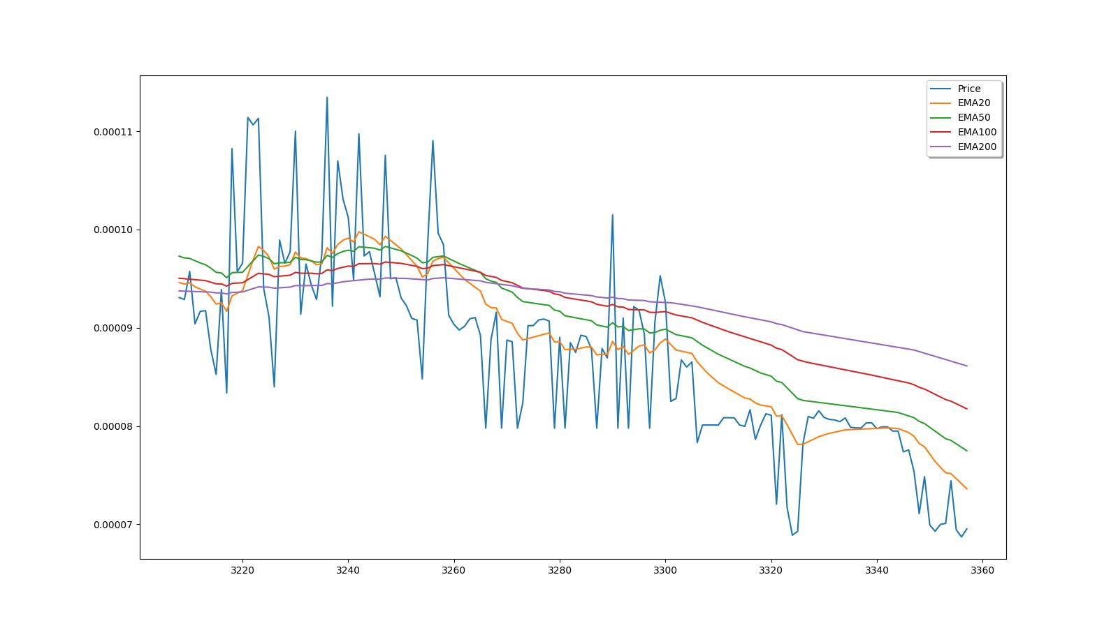 Bitcurrency Exponential Moving Averages