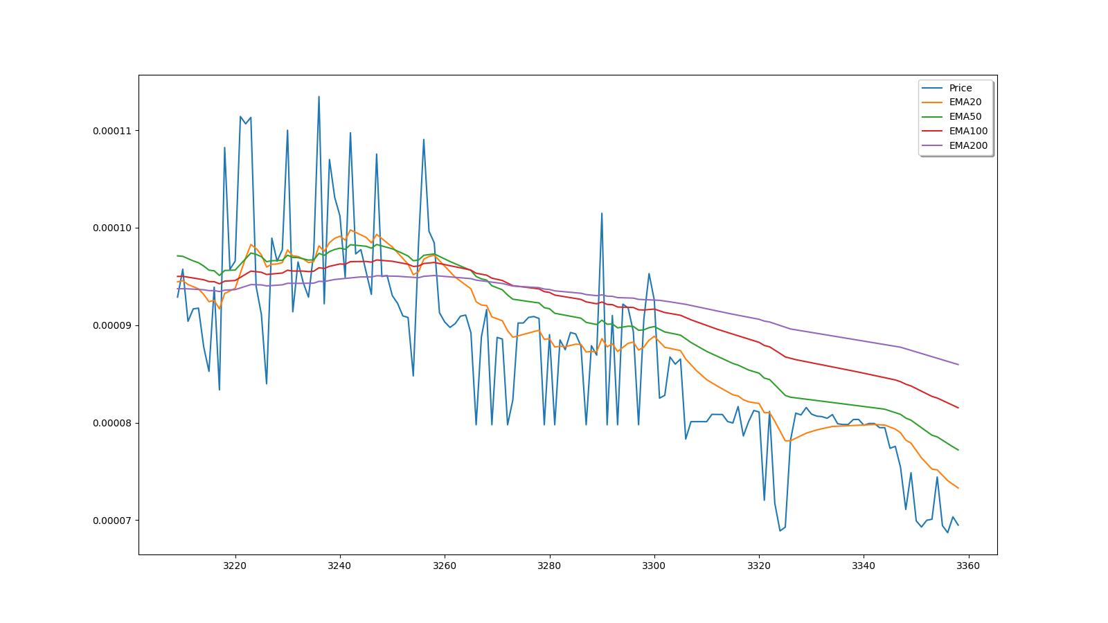 Bitcurrency Exponential Moving Averages